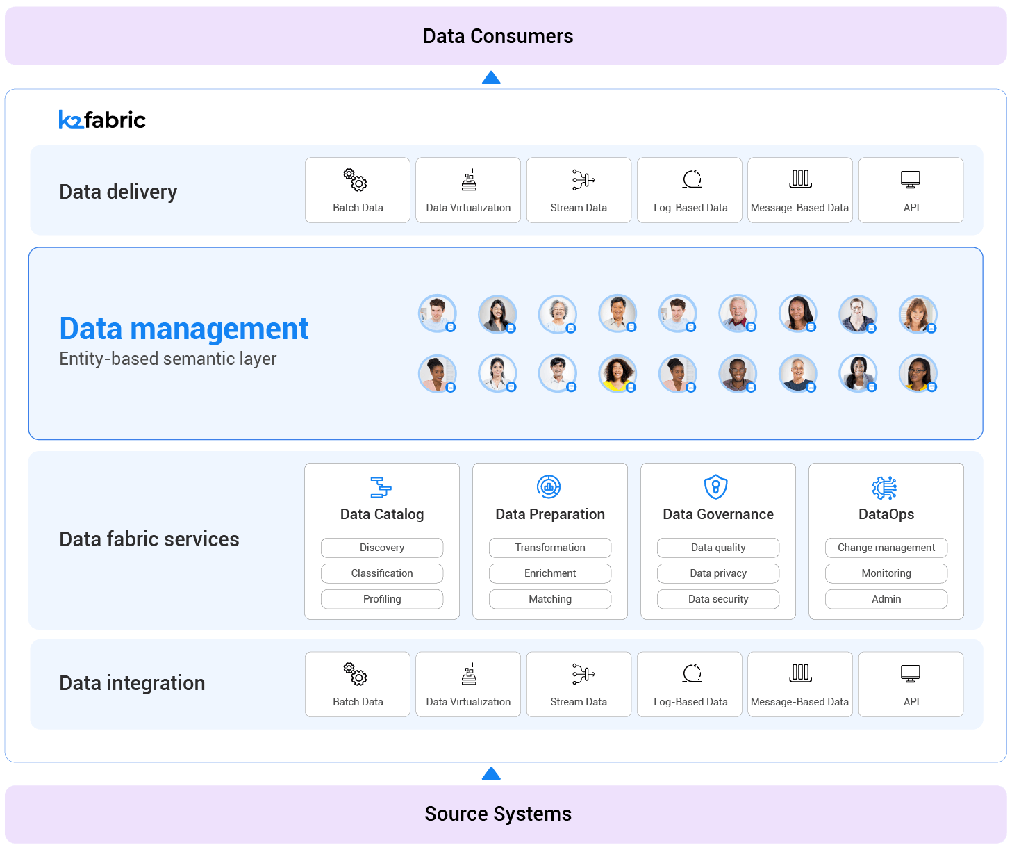 Data Fabric Architecture | K2View